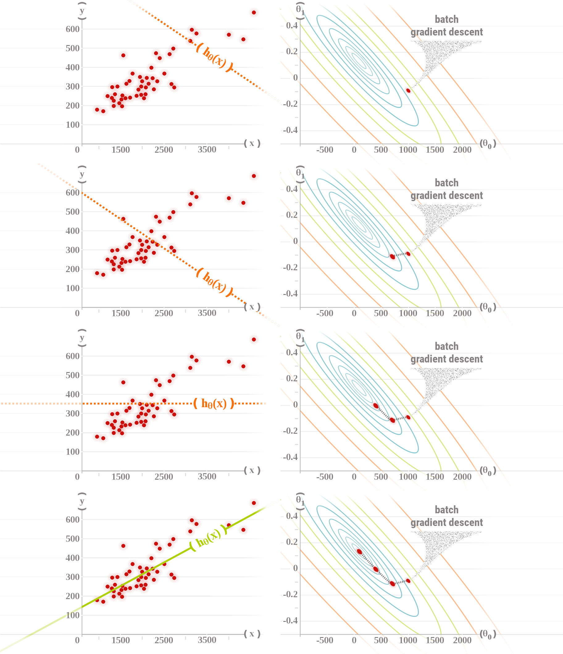 Gradient Descent